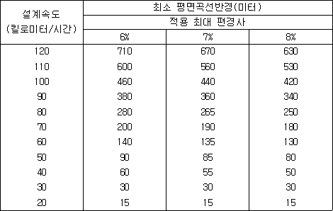 도로의구조·시설기준에관한규칙 | 시행 2008. 03. 14. - 판례검색, 빅케이스 하나로 끝